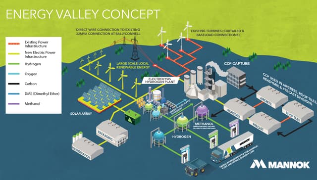 Gravis | Northern Ireland Hydrogen Valley Concept: Project…